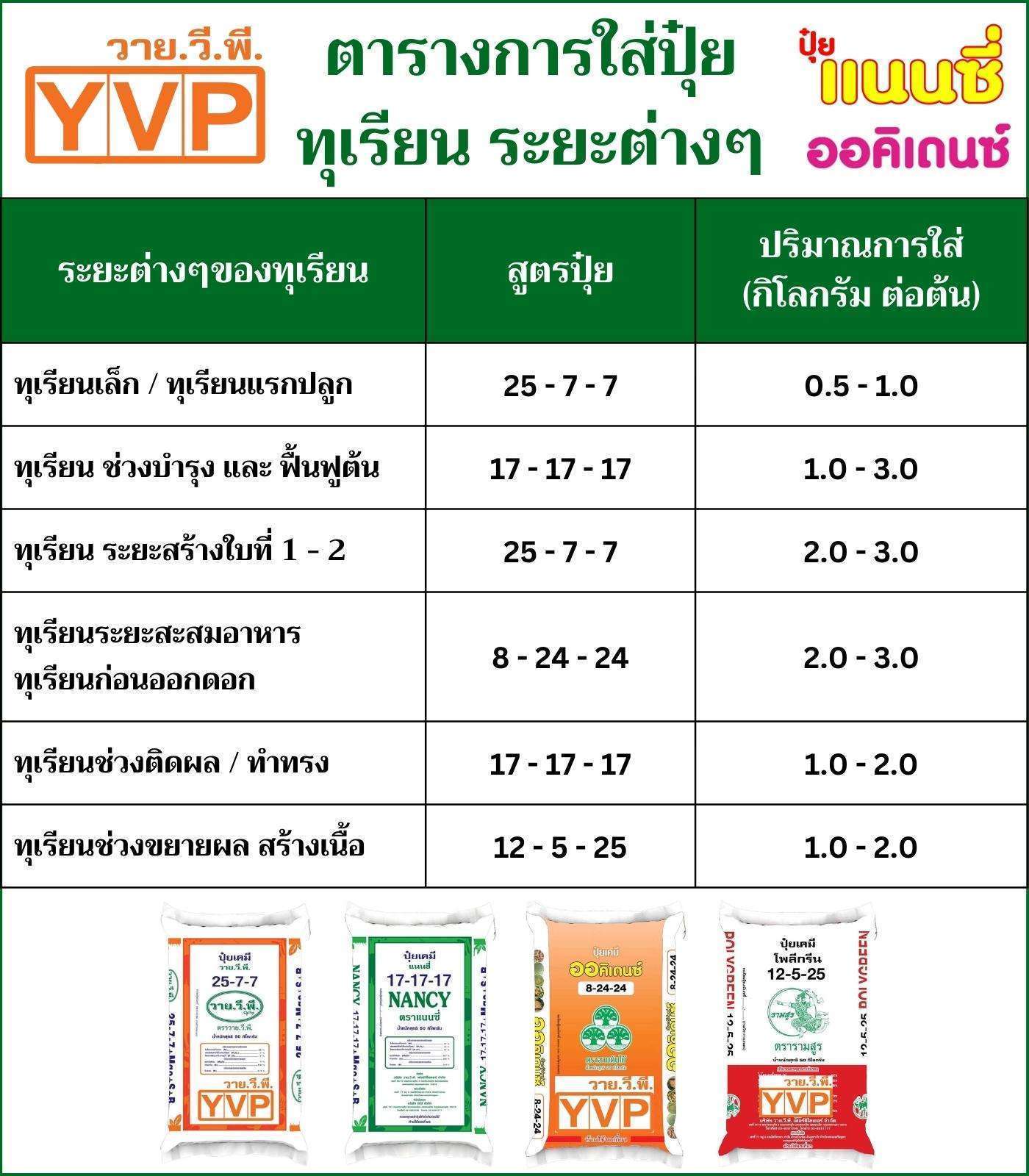 ตารางการใส่ปุ๋ยทุเรียนระยะต่างๆ เล็ก ใหญ่ ทำดอก ติดผล - YVP GROUP