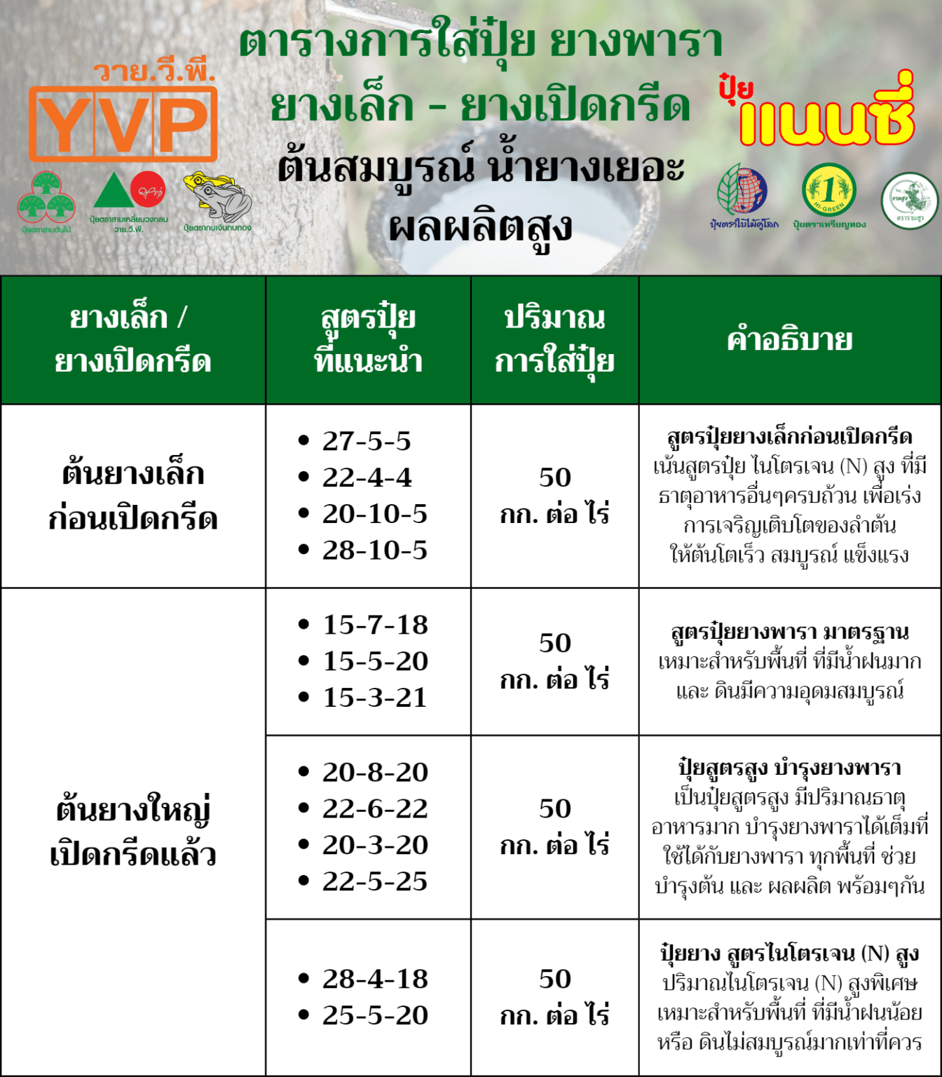 ตารางสูตรปุ๋ยยางพารา ยางเล็ก ยางเปิดกรีดแล้ว 5 ปี 10 ปี - YVP GROUP